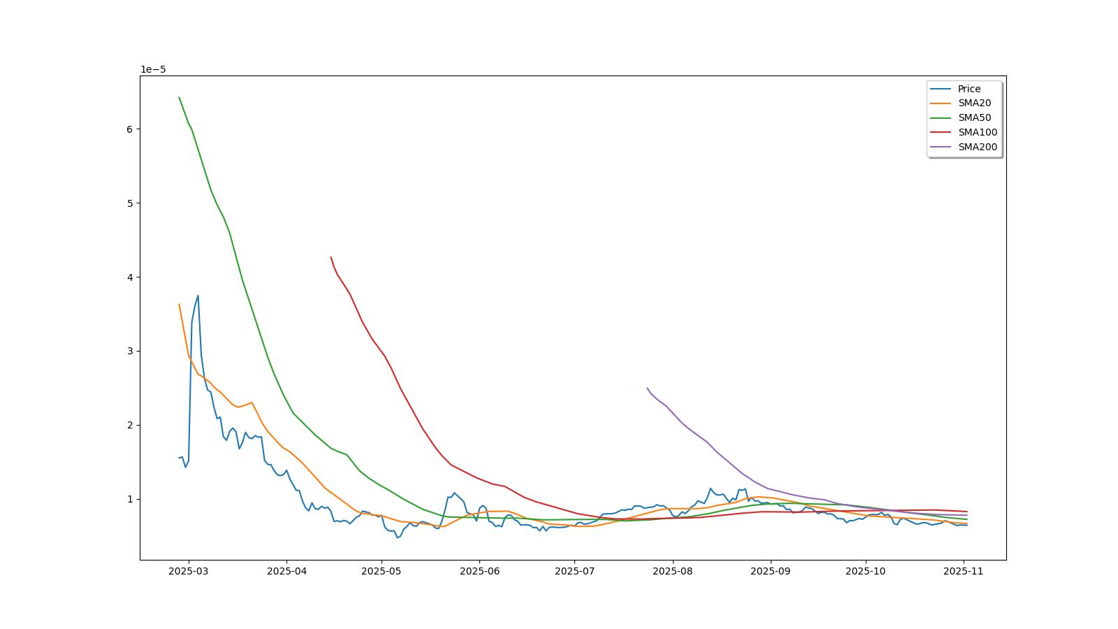 Cultur Simple Moving Averages