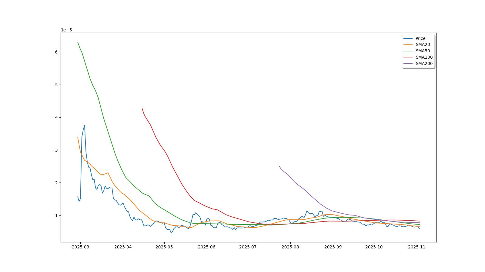 Cultur Simple Moving Averages