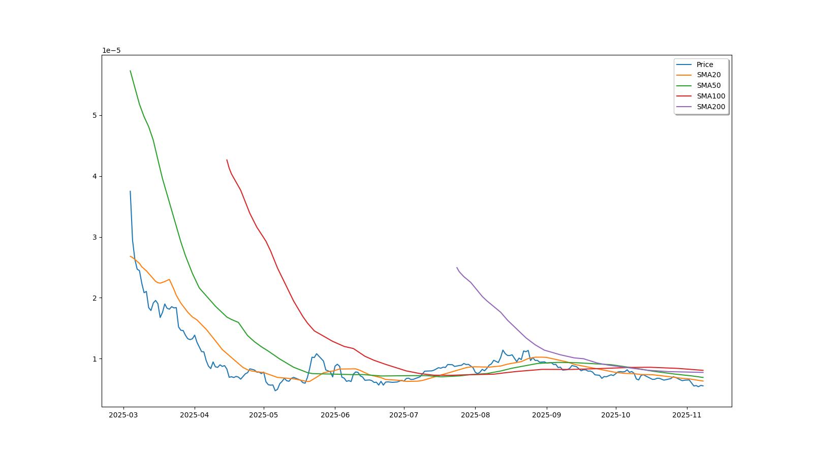 Cultur Simple Moving Averages