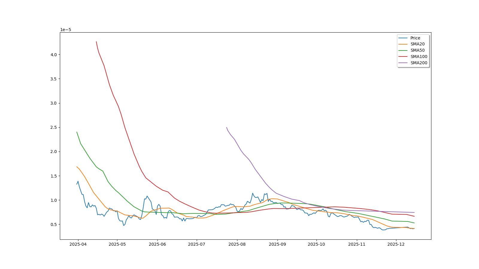 Cultur Simple Moving Averages