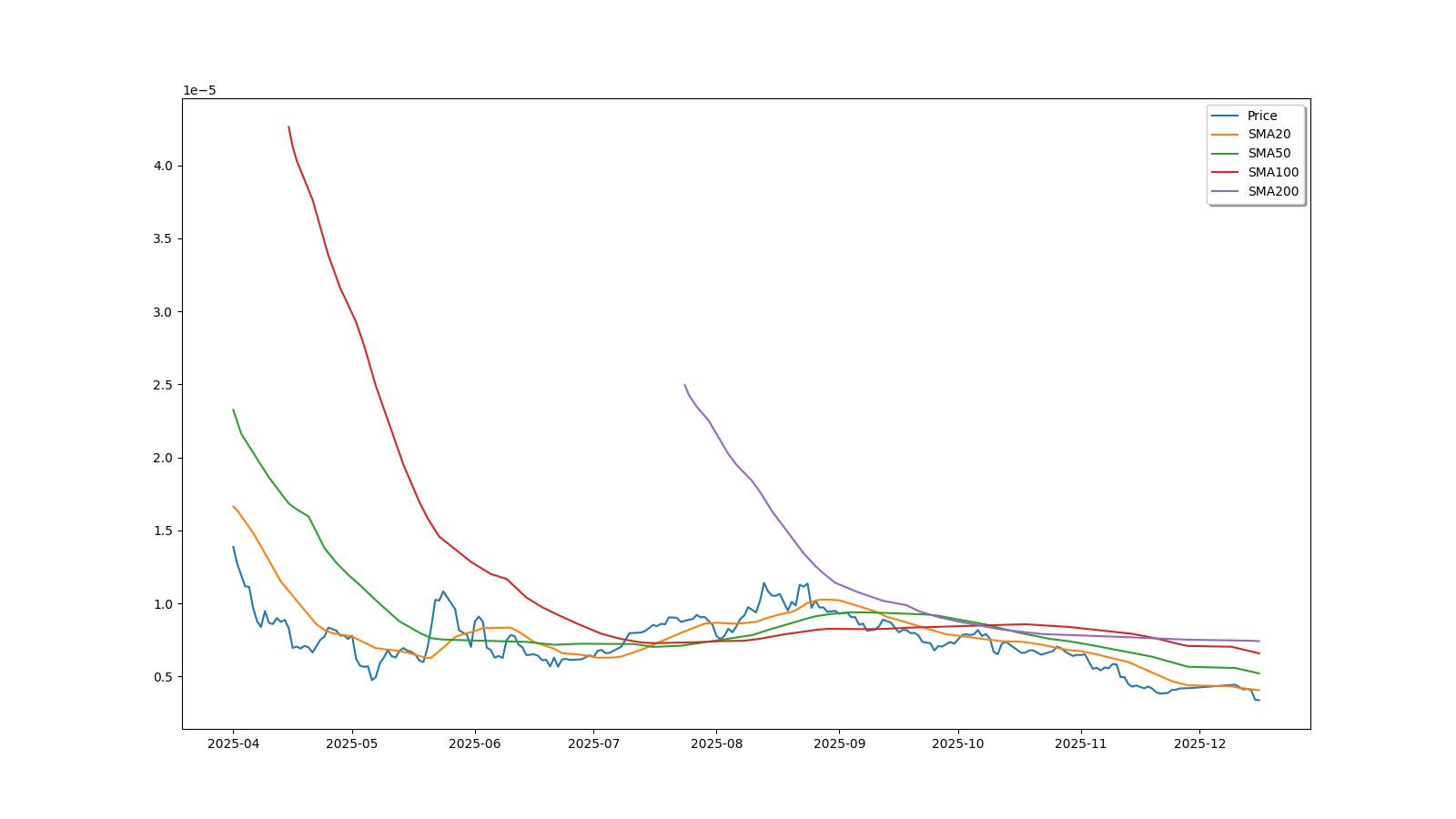 Cultur Simple Moving Averages