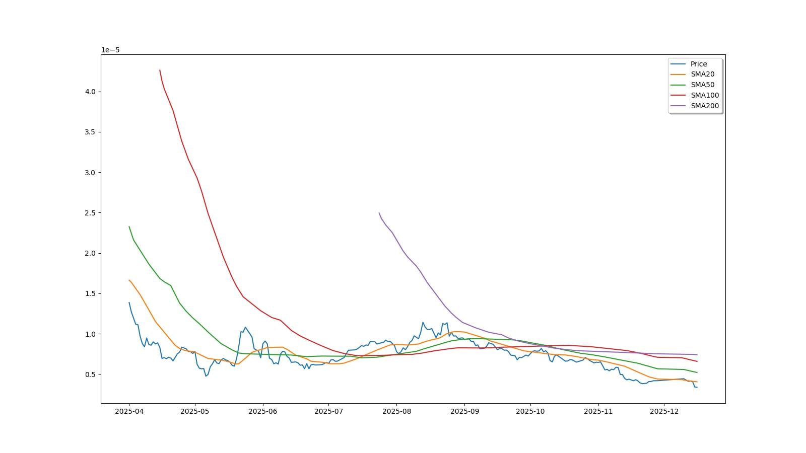 Cultur Simple Moving Averages