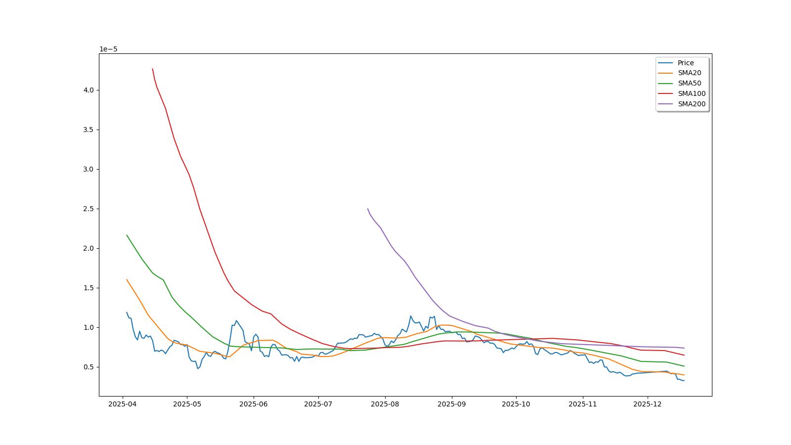 Cultur Simple Moving Averages