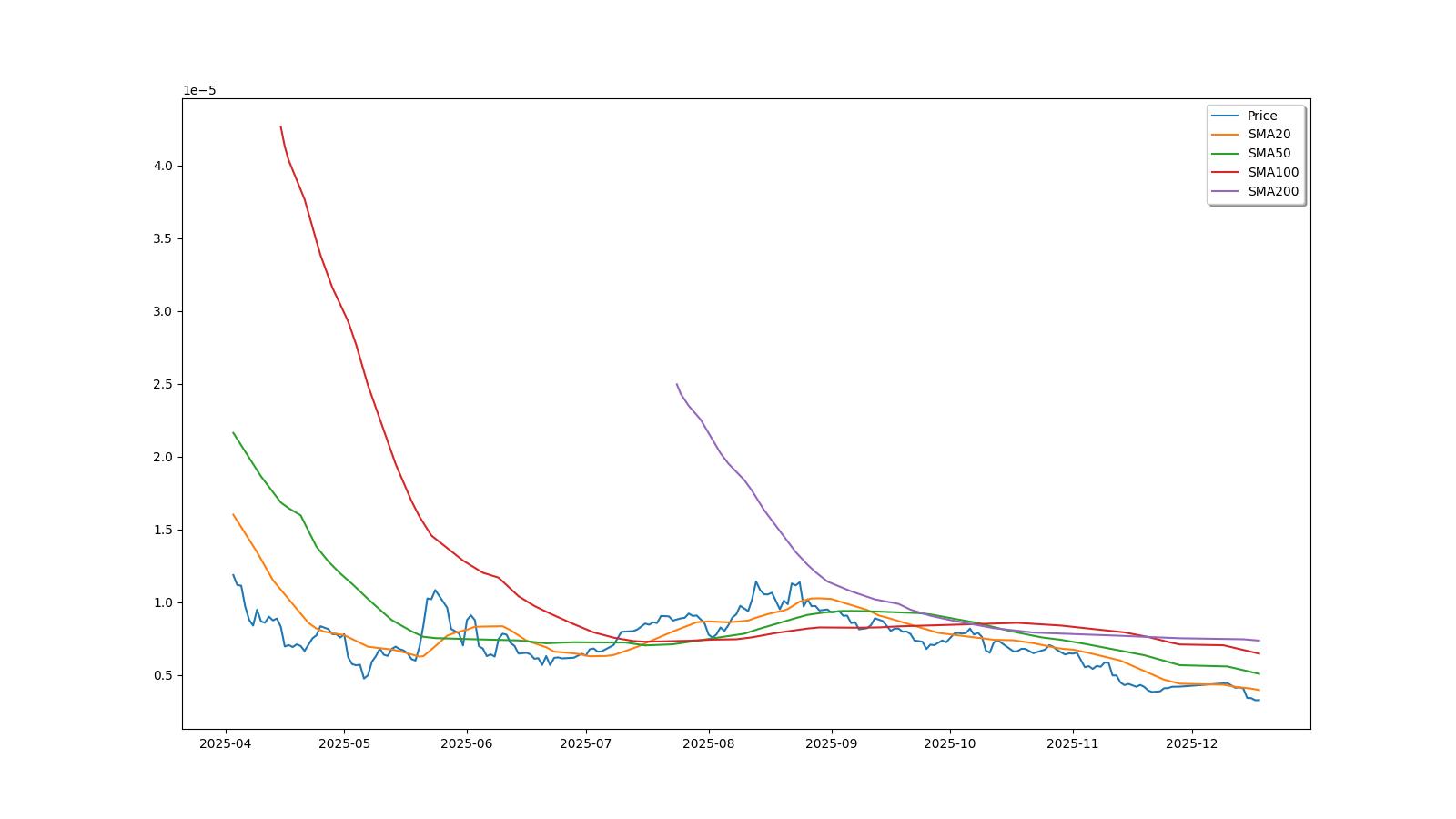 Cultur Simple Moving Averages