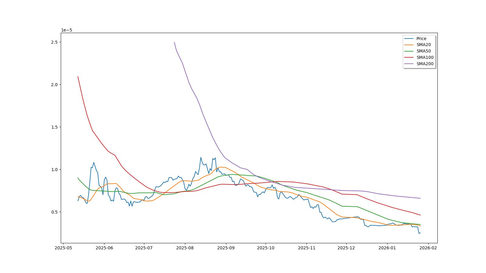 Cultur Simple Moving Averages