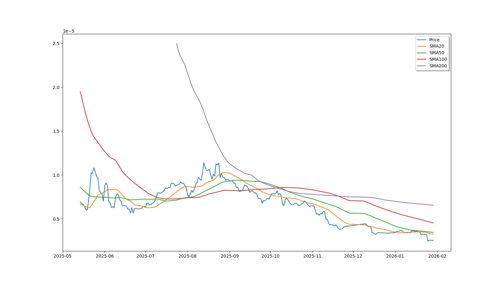 Cultur Simple Moving Averages