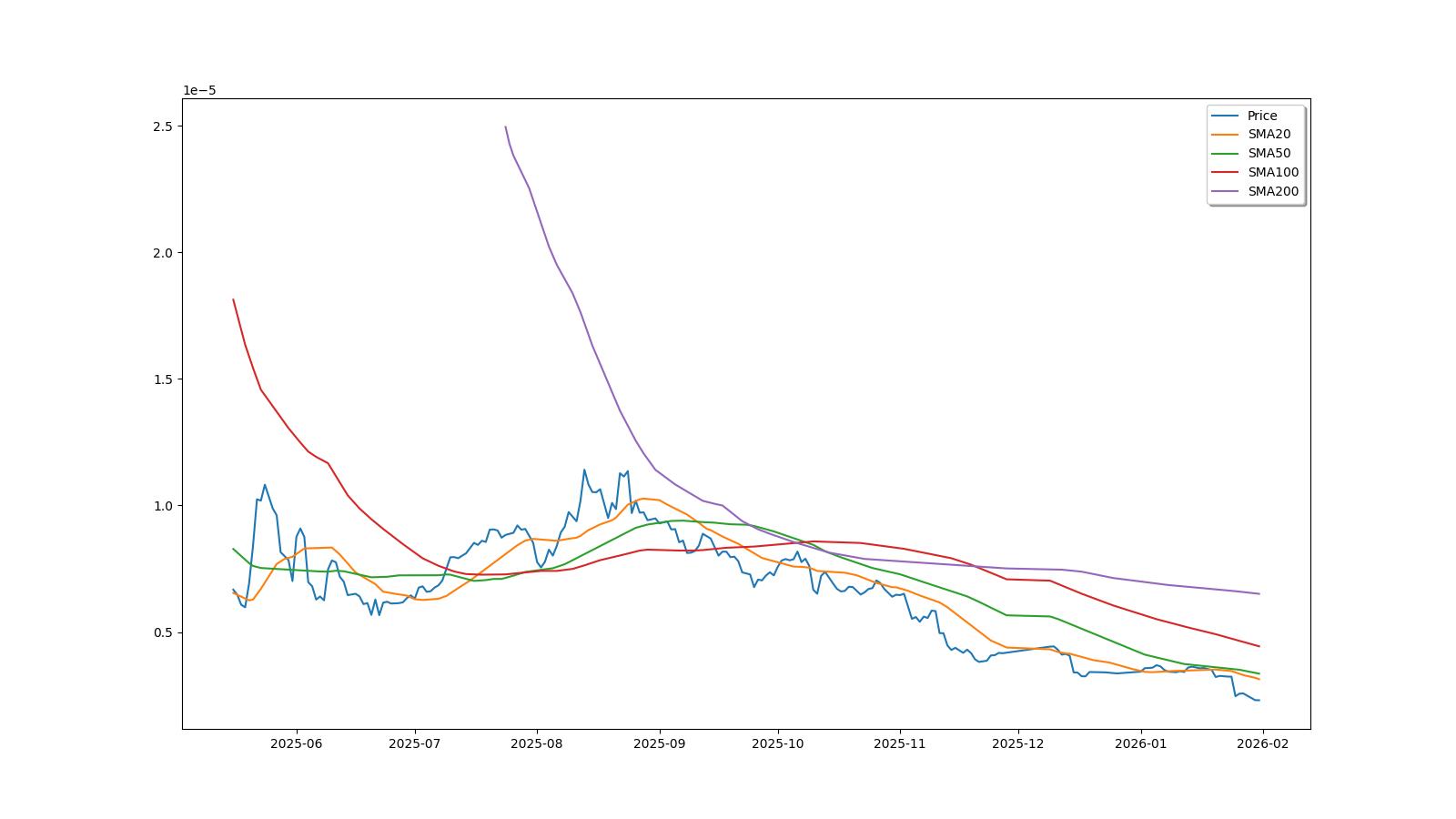 Cultur Simple Moving Averages
