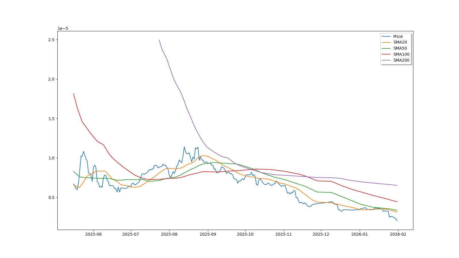 Cultur Simple Moving Averages
