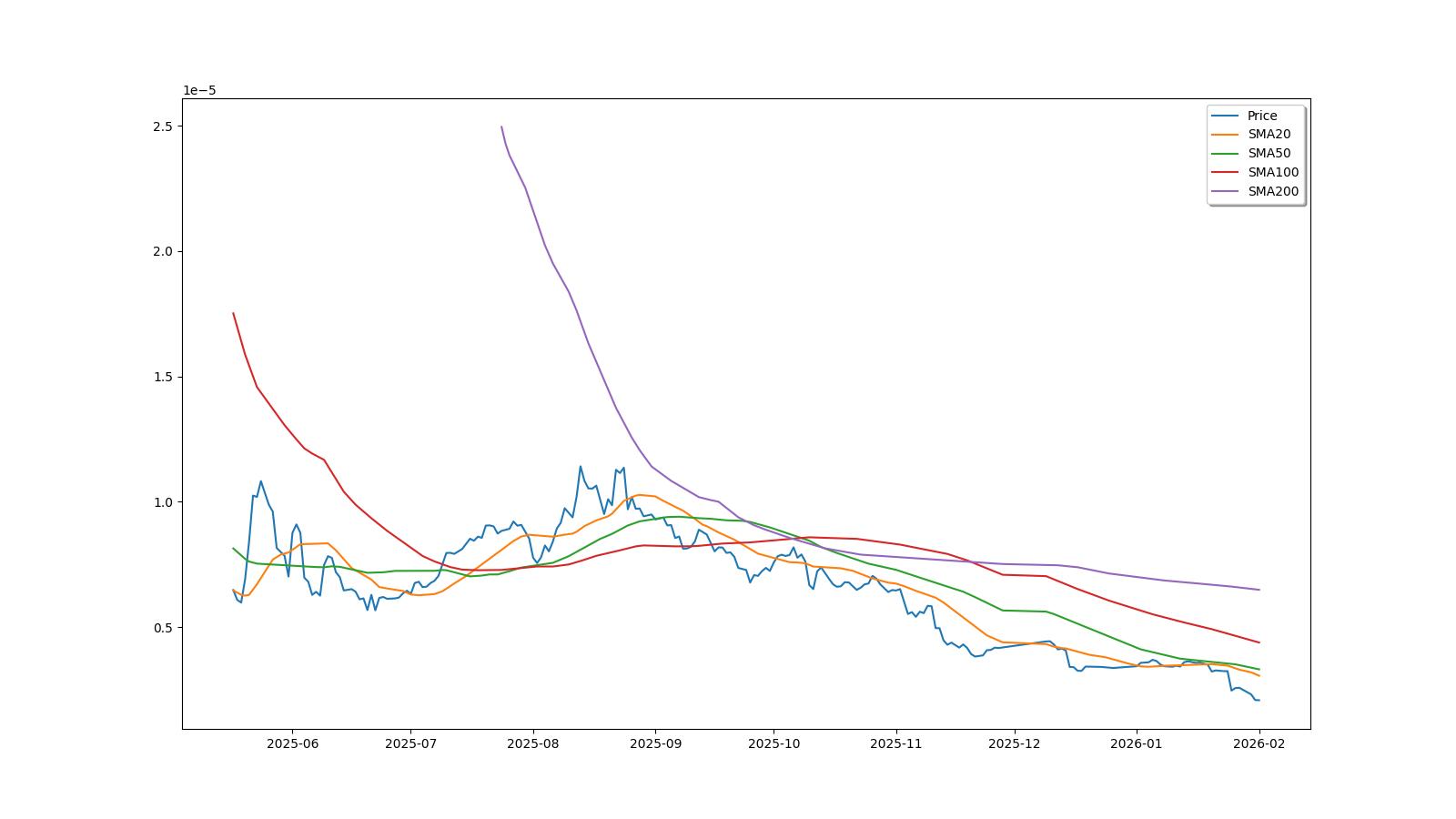 Cultur Simple Moving Averages