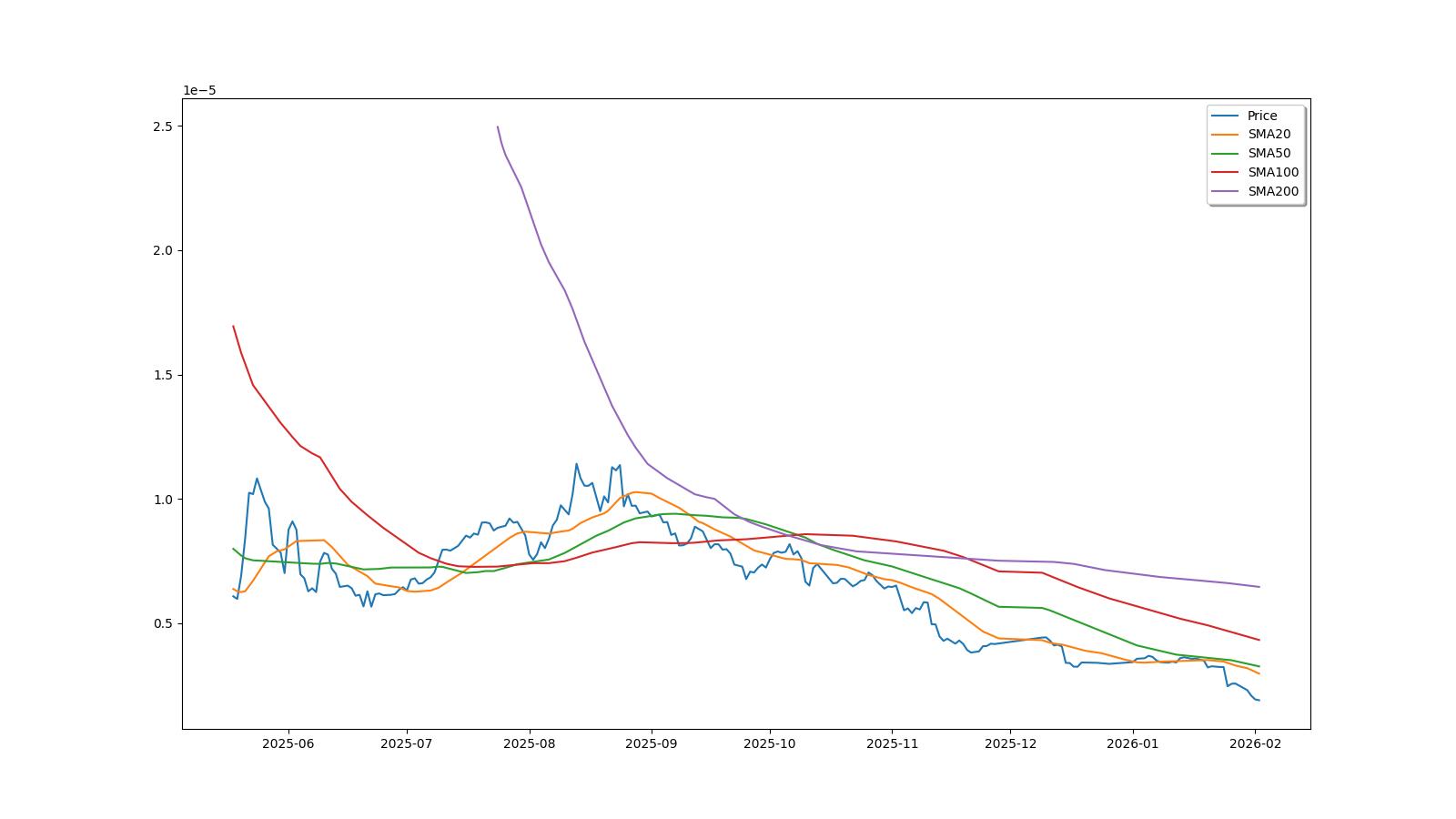Cultur Simple Moving Averages