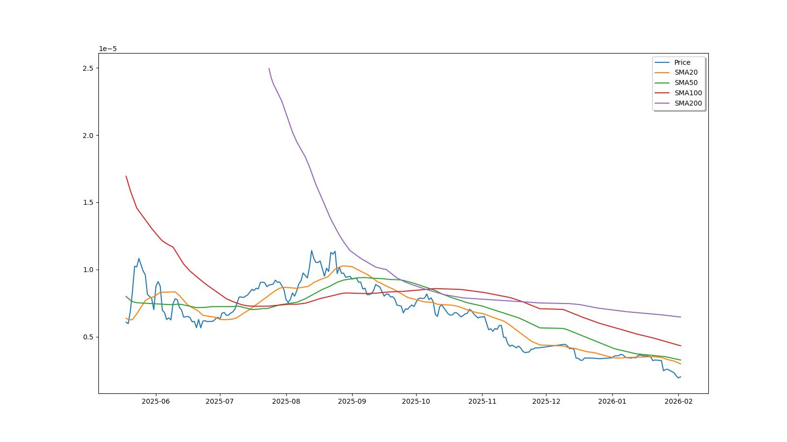 Cultur Simple Moving Averages