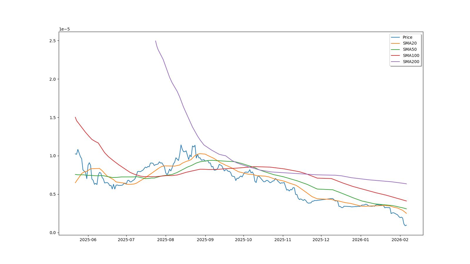 Cultur Simple Moving Averages