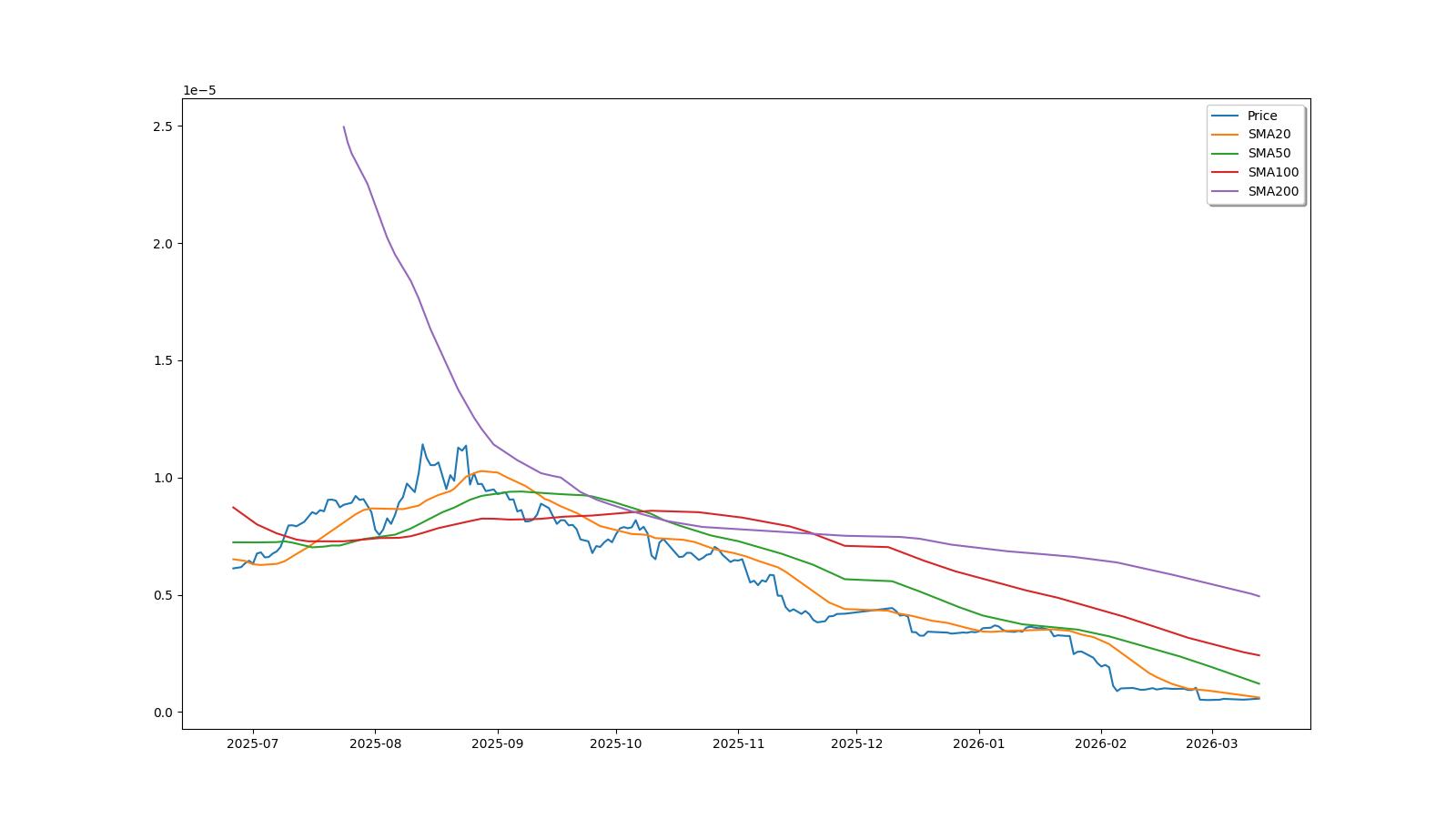 Cultur Simple Moving Averages