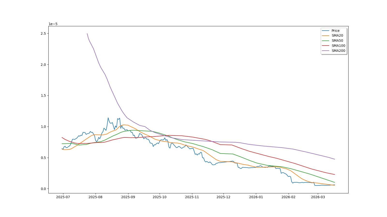 Cultur Simple Moving Averages