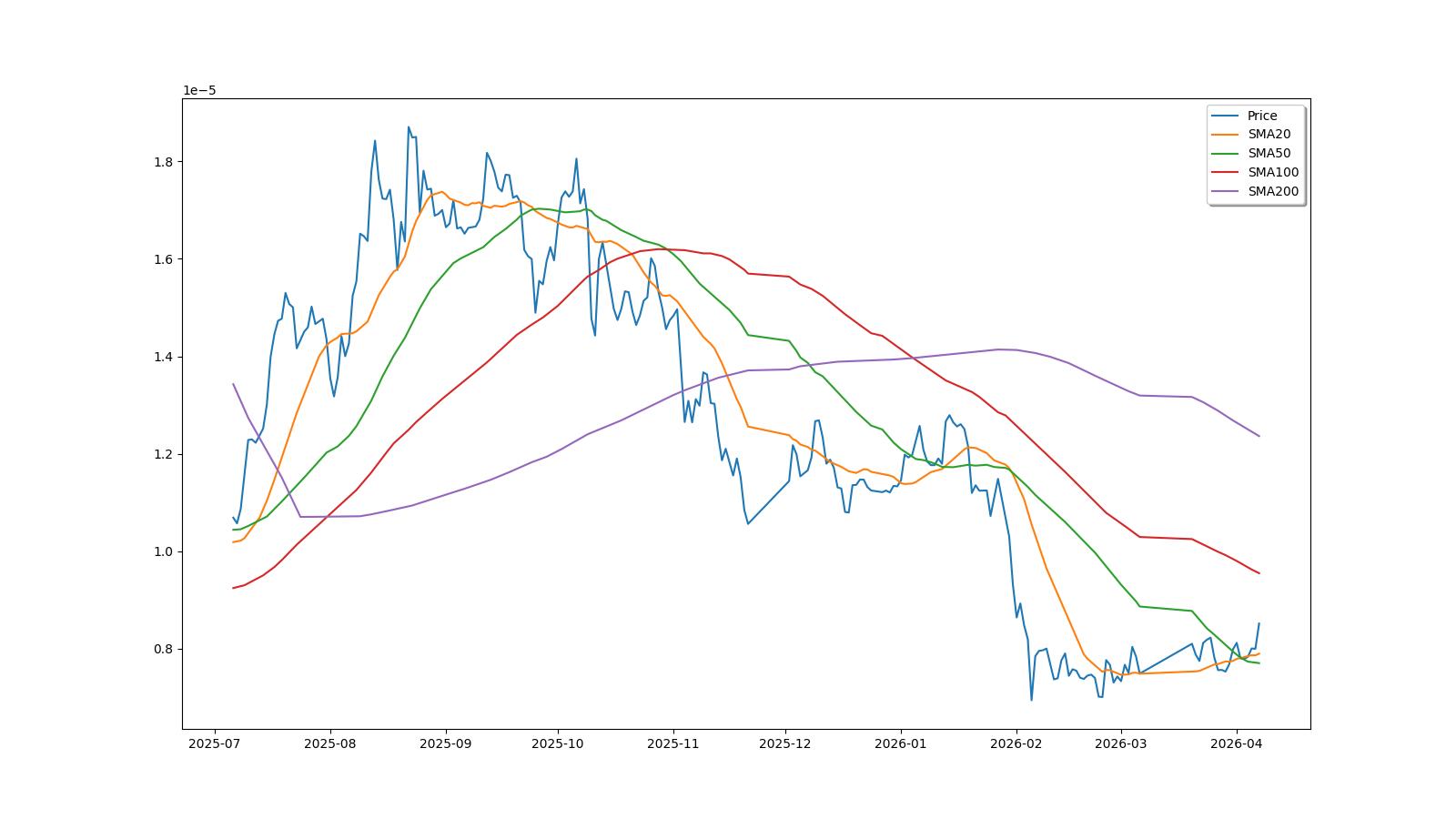Cuminu Simple Moving Averages