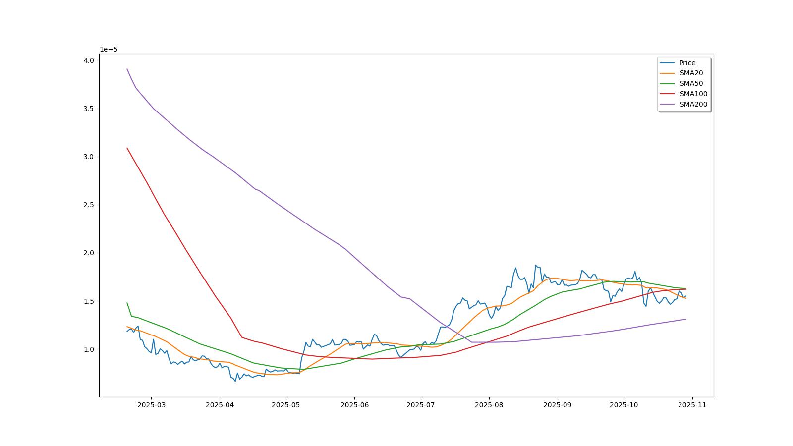 Cuminu Simple Moving Averages