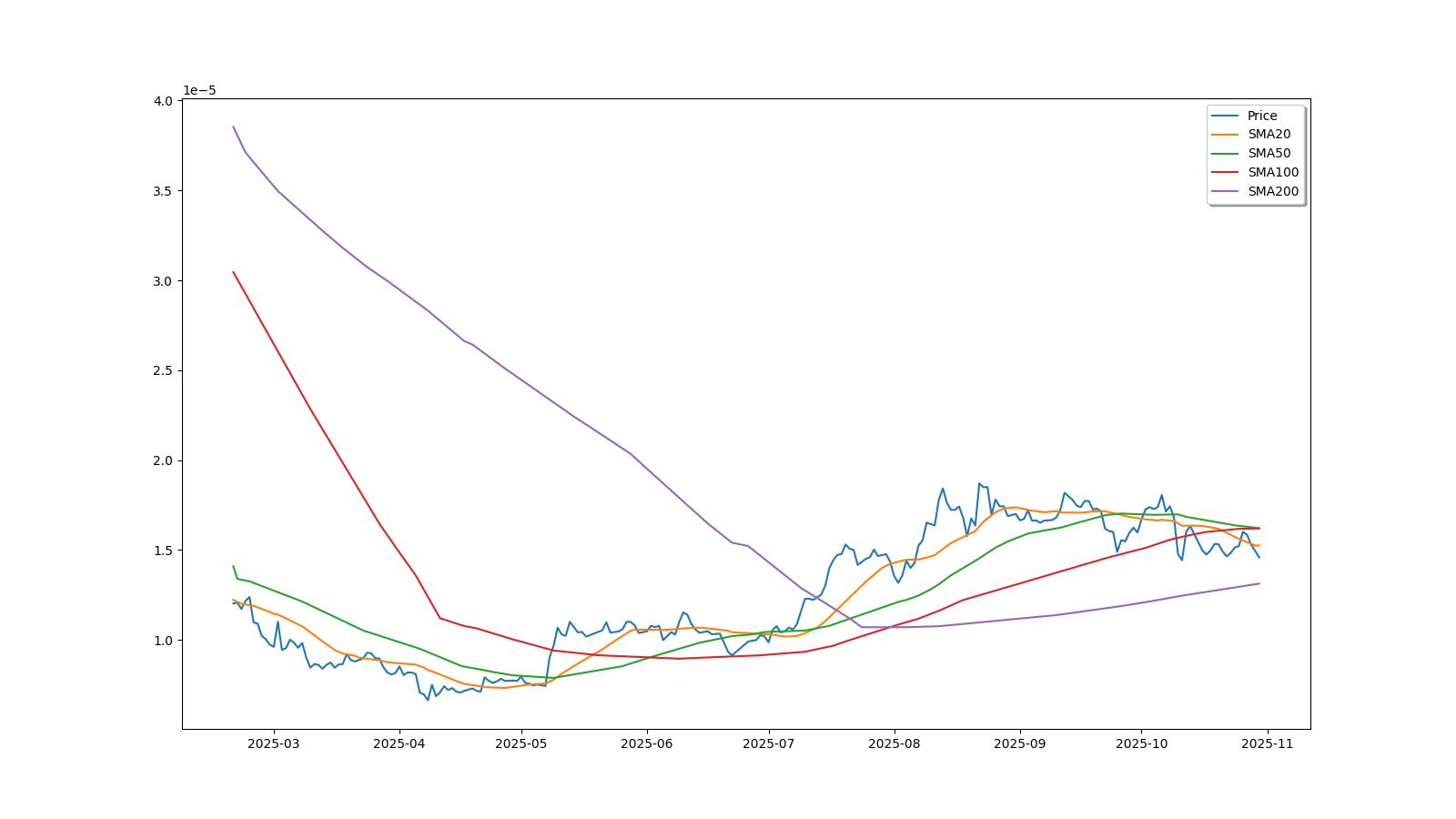 Cuminu Simple Moving Averages