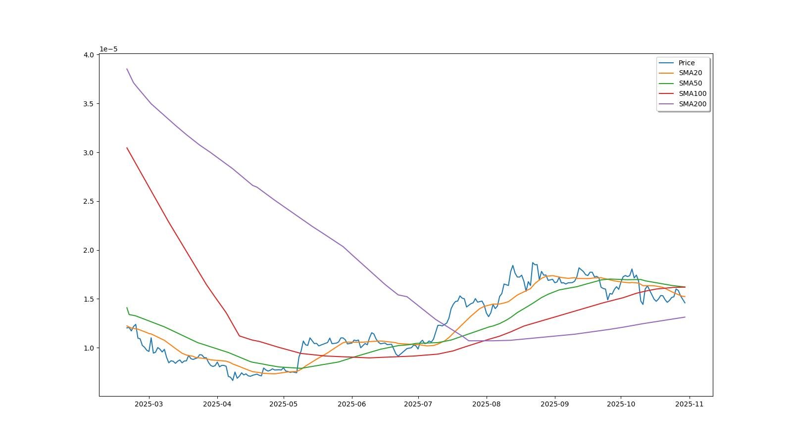 Cuminu Simple Moving Averages