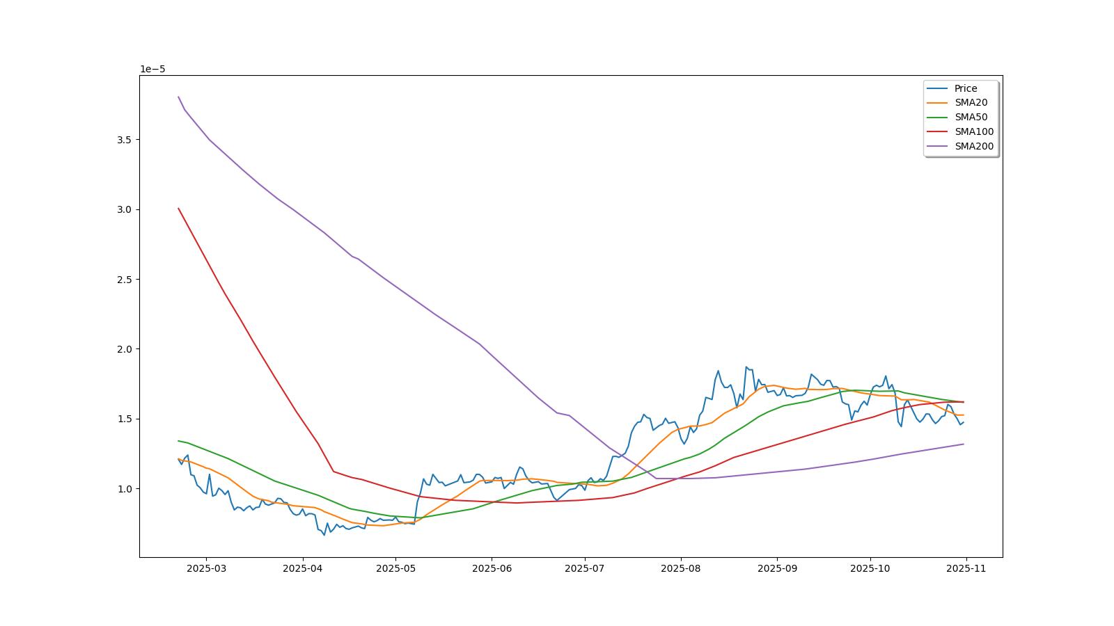 Cuminu Simple Moving Averages