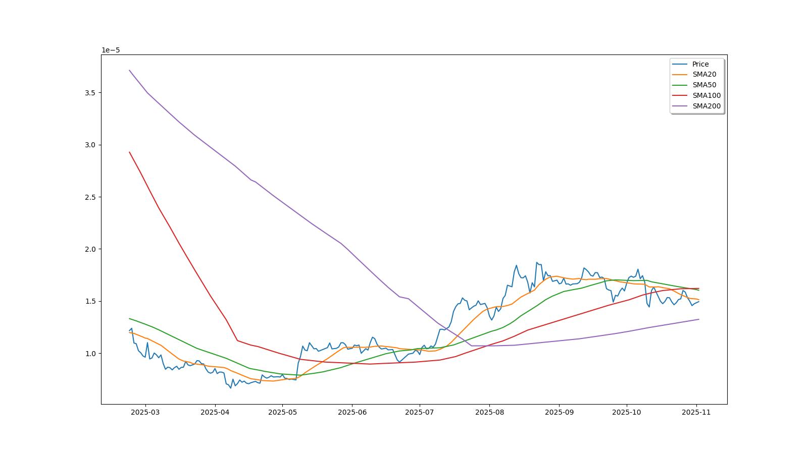 Cuminu Simple Moving Averages