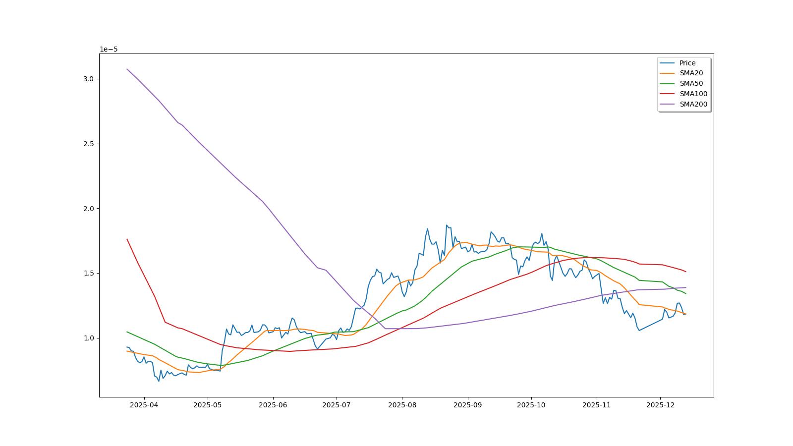 Cuminu Simple Moving Averages