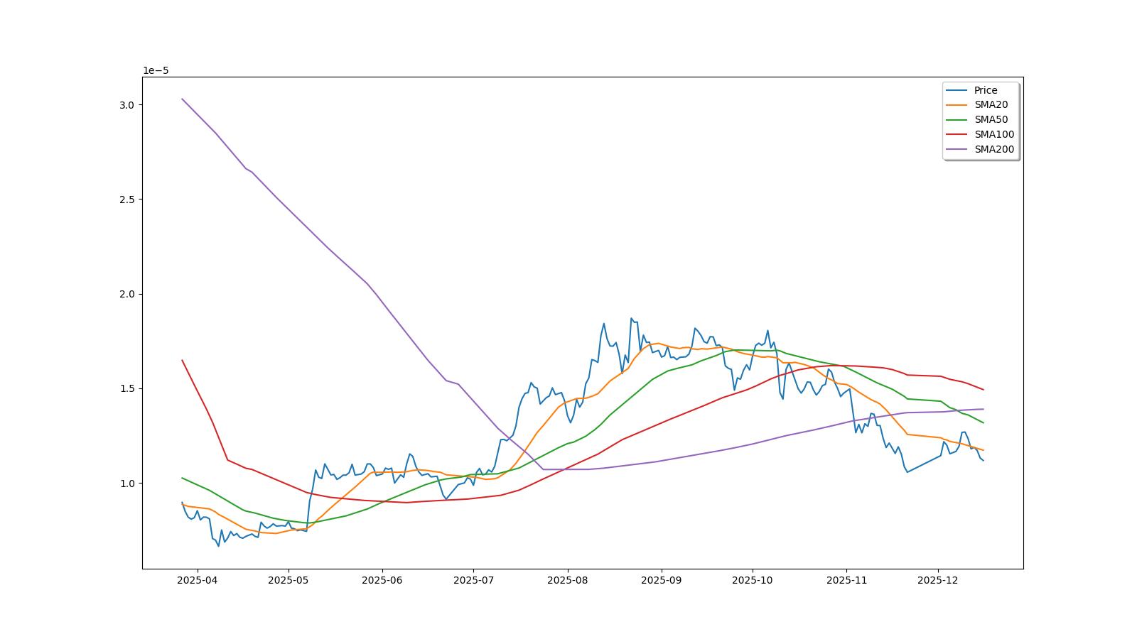 Cuminu Simple Moving Averages