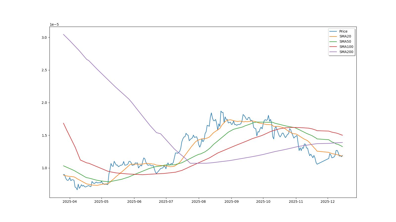 Cuminu Simple Moving Averages