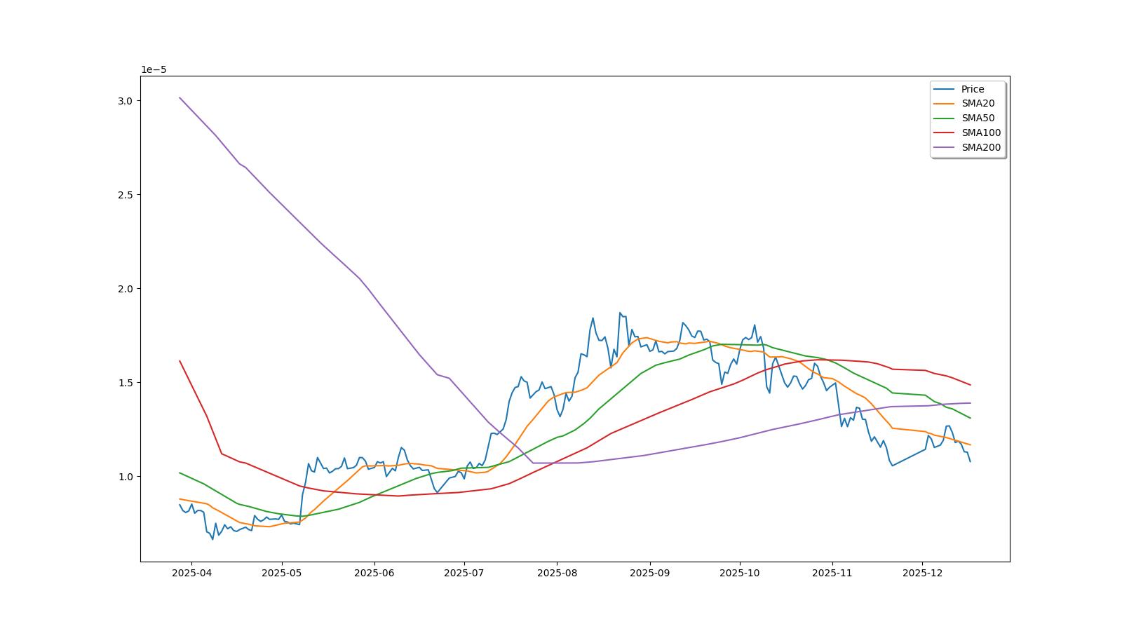 Cuminu Simple Moving Averages