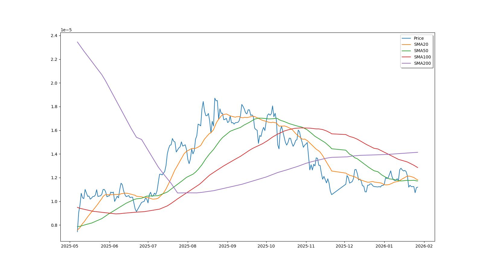 Cuminu Simple Moving Averages