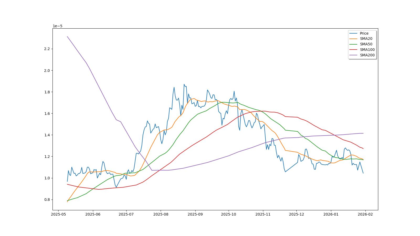 Cuminu Simple Moving Averages