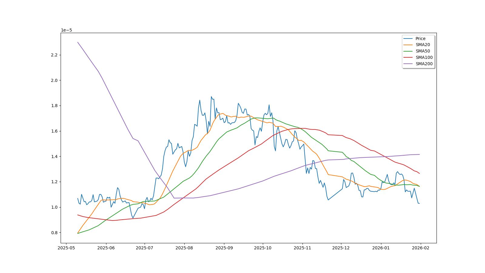 Cuminu Simple Moving Averages