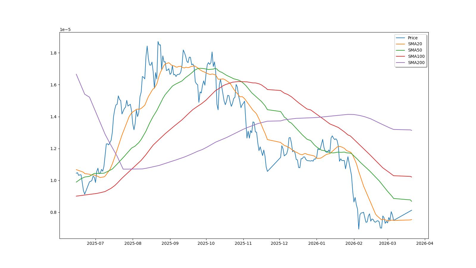 Cuminu Simple Moving Averages