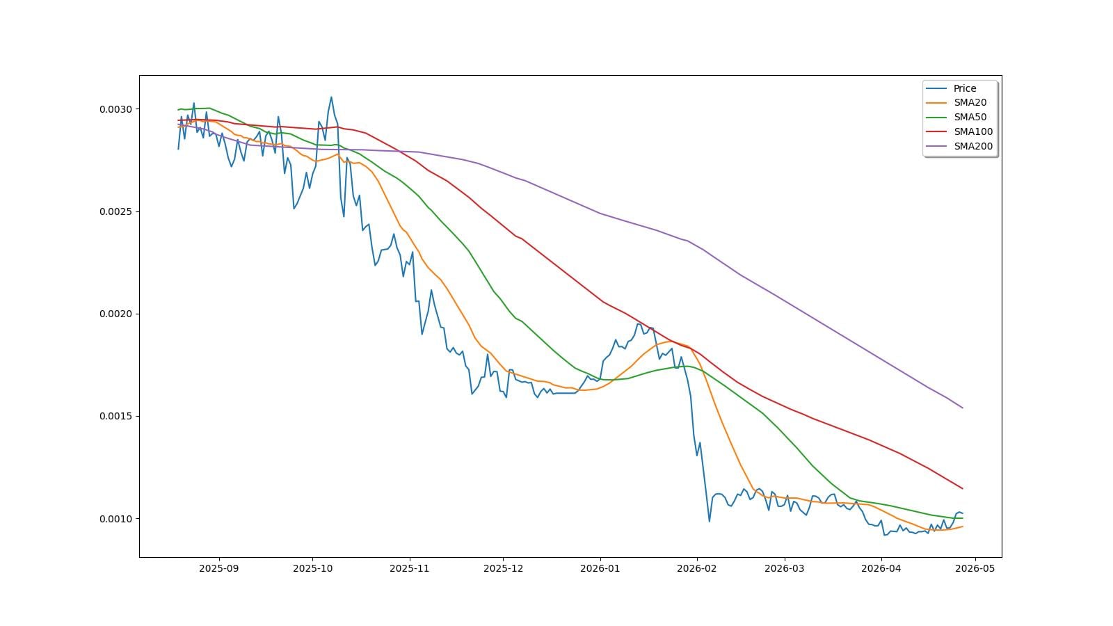 CumRocket Simple Moving Averages