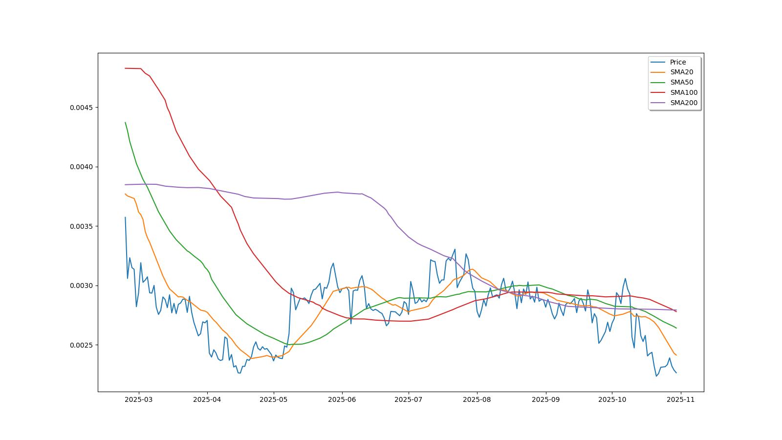 CumRocket Simple Moving Averages