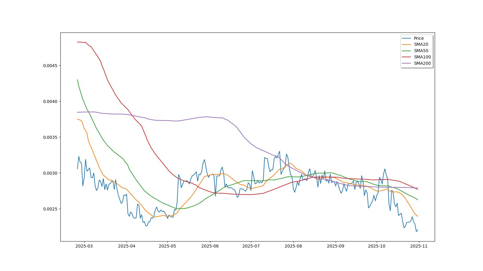 CumRocket Simple Moving Averages