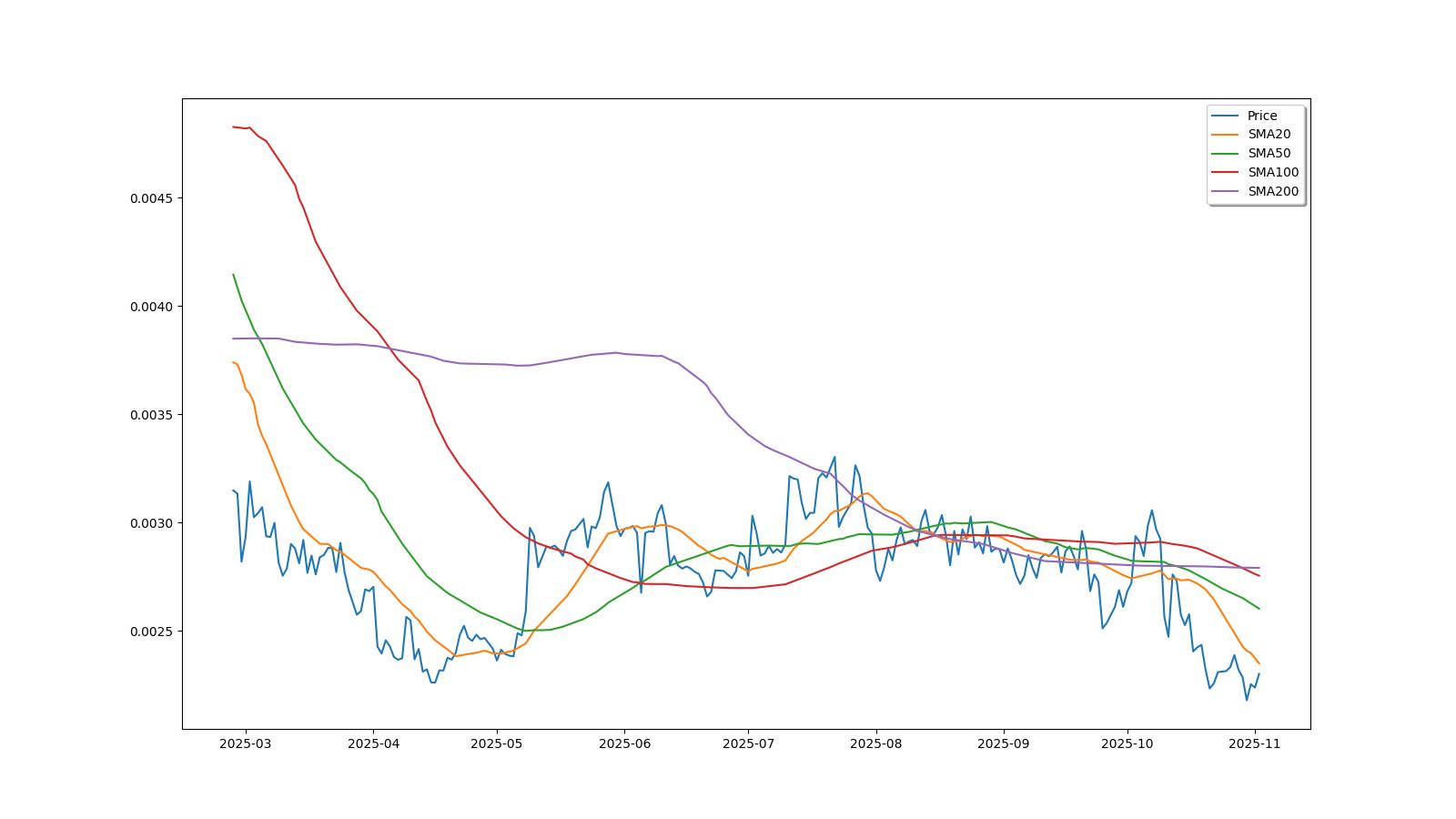 CumRocket Simple Moving Averages