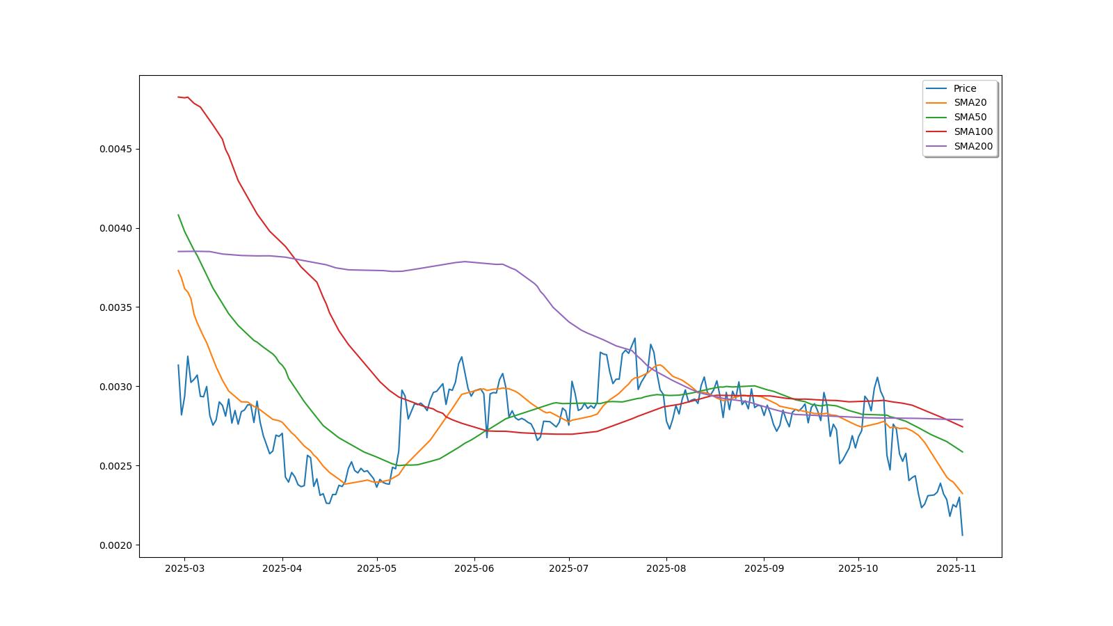 CumRocket Simple Moving Averages
