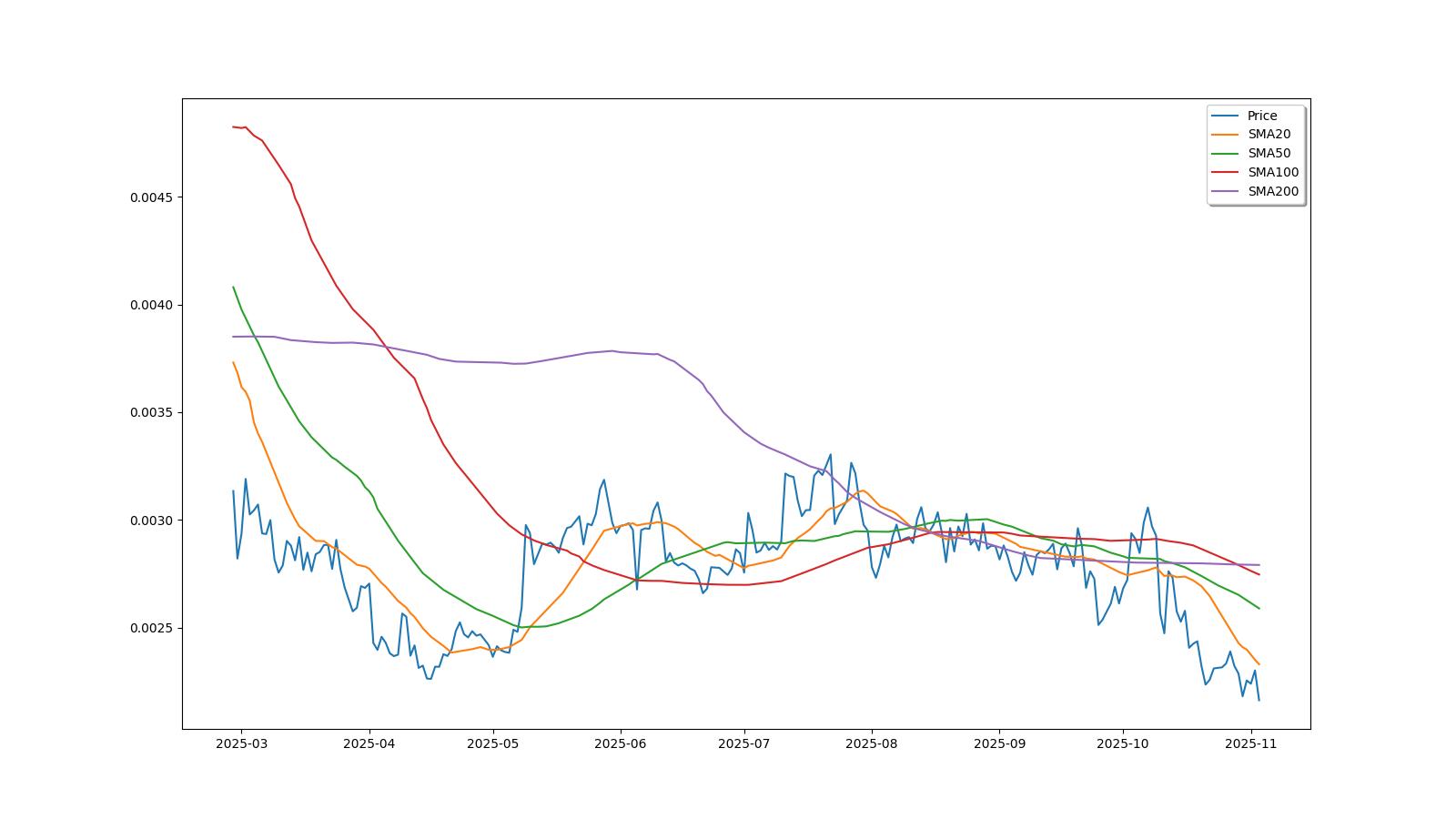 CumRocket Simple Moving Averages