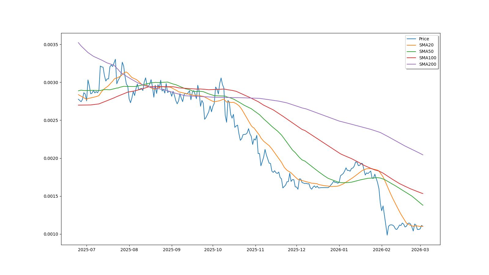 CumRocket Simple Moving Averages