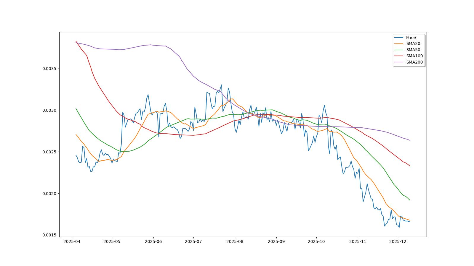 CumRocket Simple Moving Averages