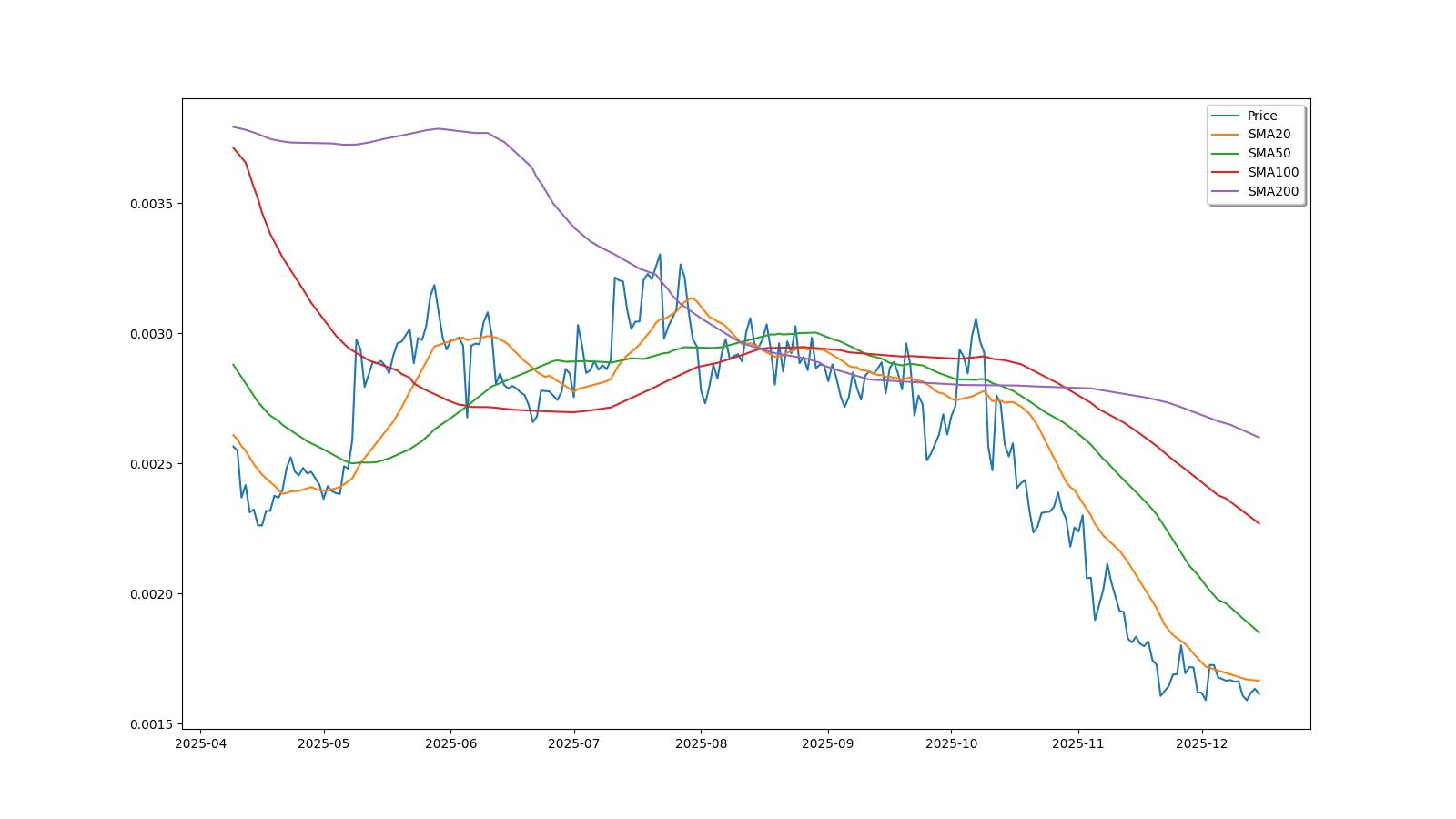 CumRocket Simple Moving Averages