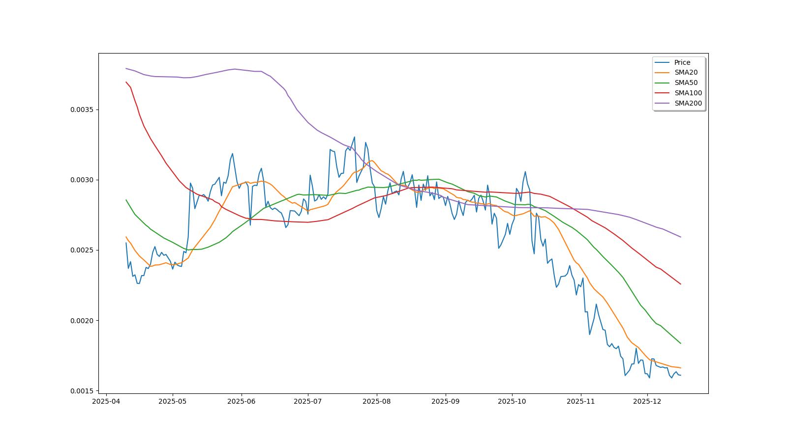 CumRocket Simple Moving Averages