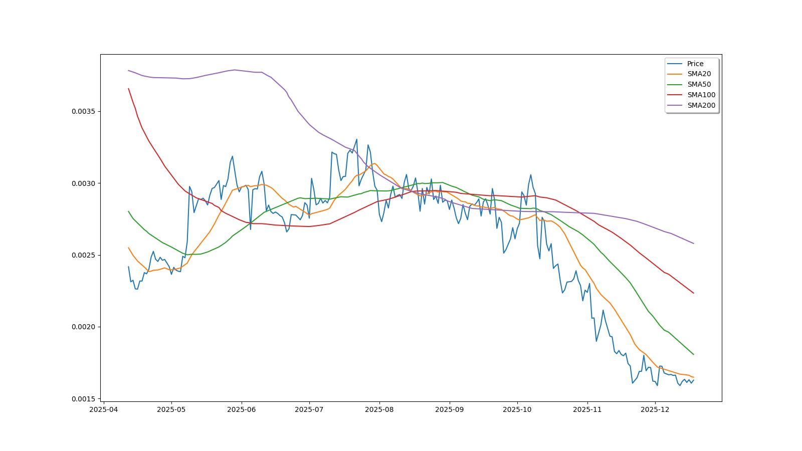 CumRocket Simple Moving Averages