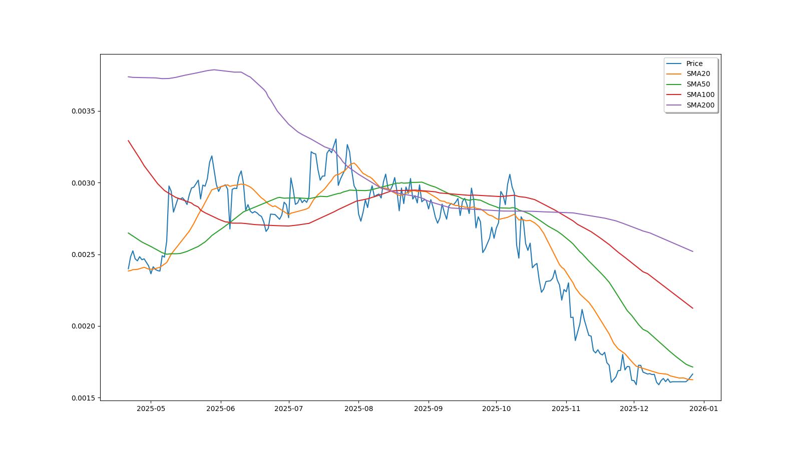 CumRocket Simple Moving Averages