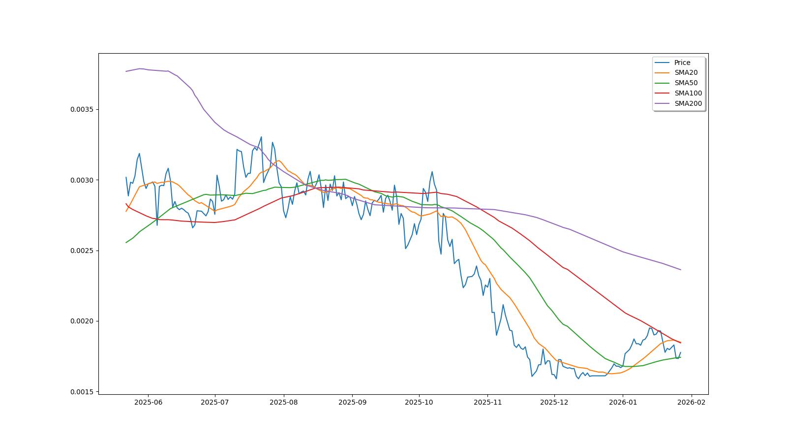 CumRocket Simple Moving Averages