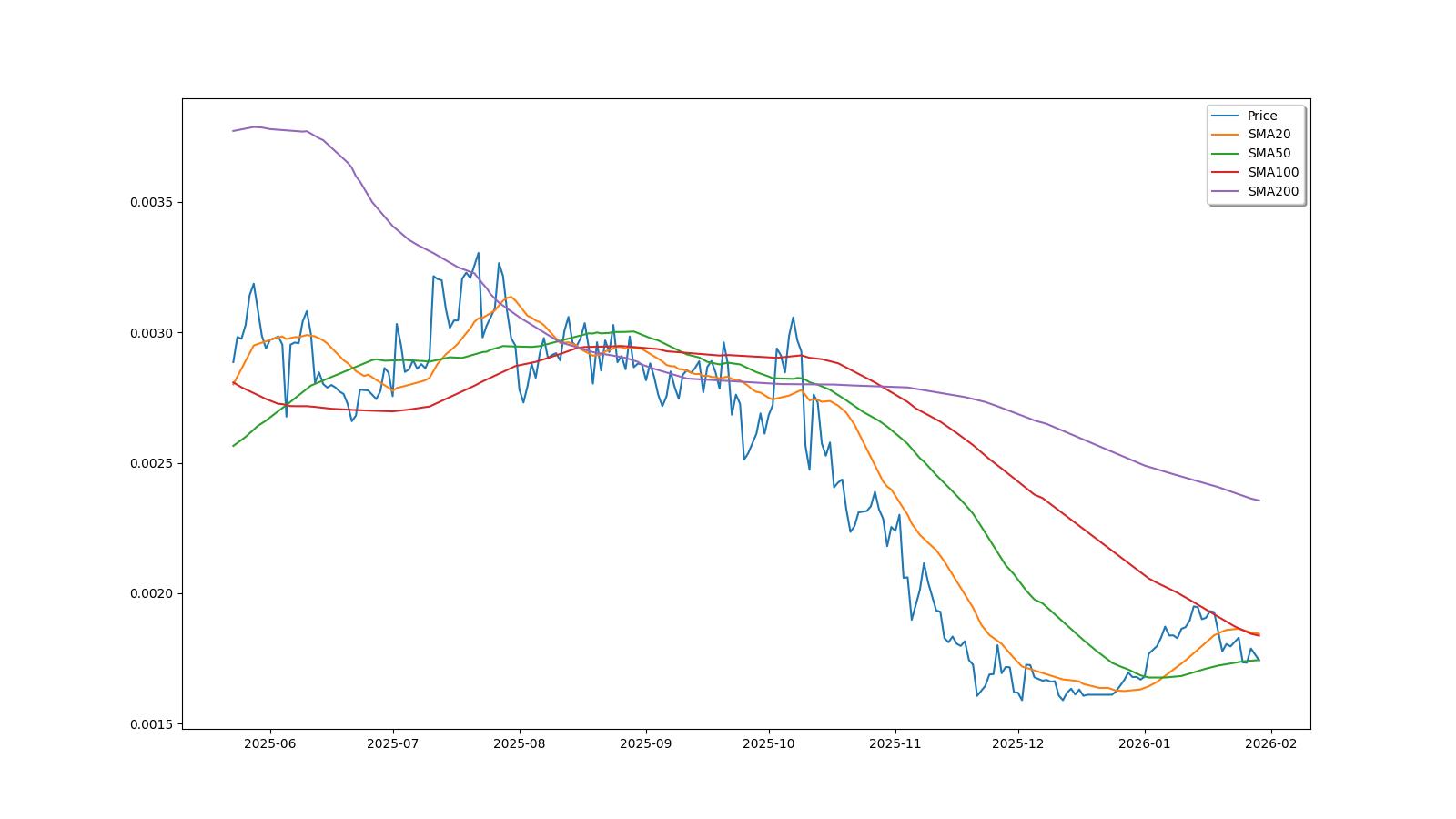CumRocket Simple Moving Averages