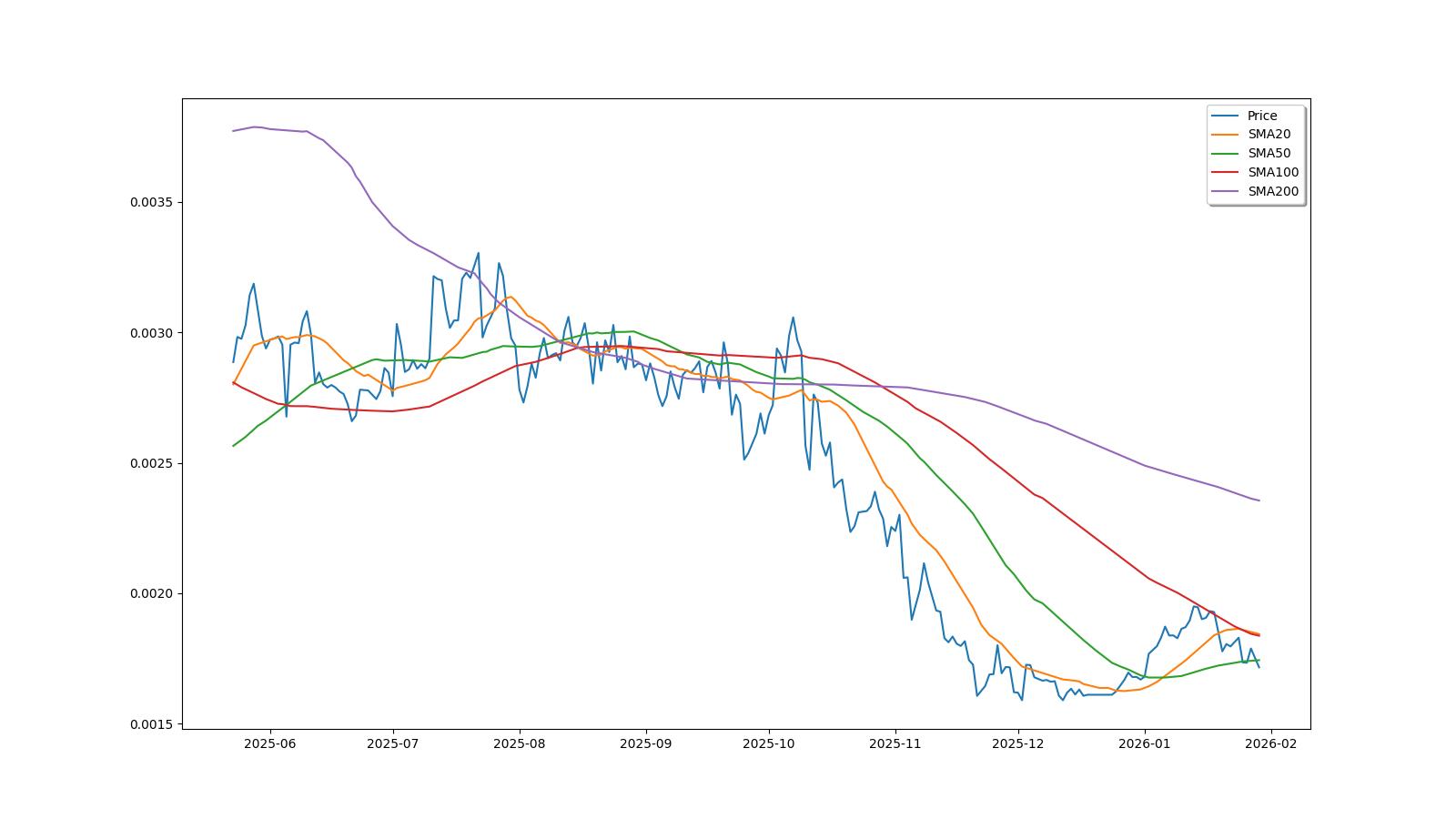 CumRocket Simple Moving Averages