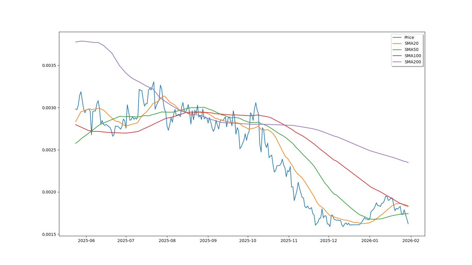 CumRocket Simple Moving Averages