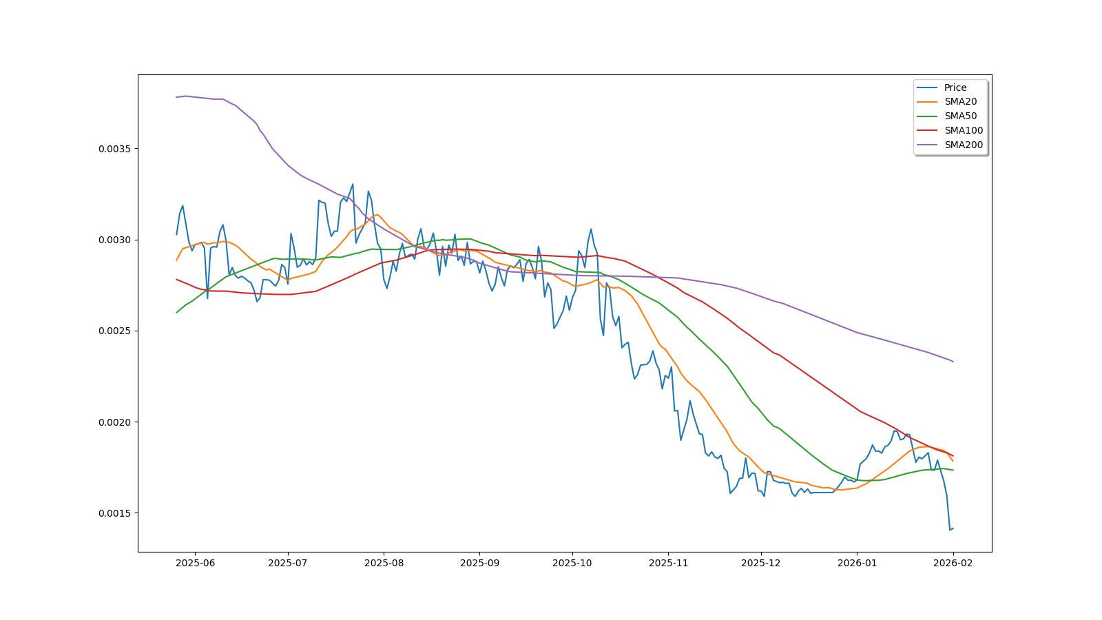 CumRocket Simple Moving Averages