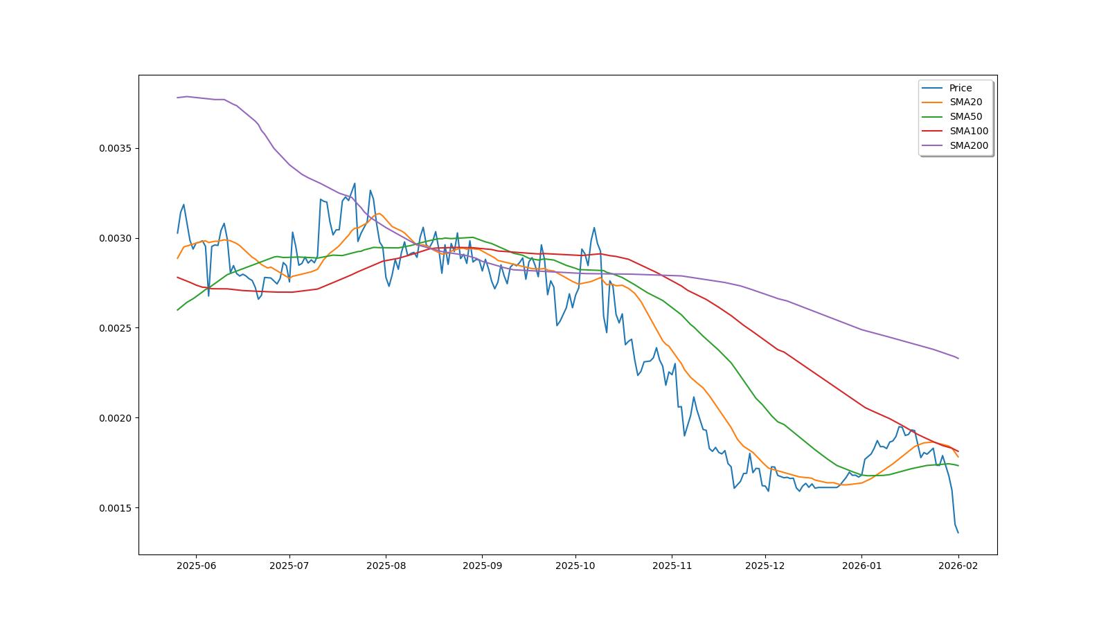 CumRocket Simple Moving Averages